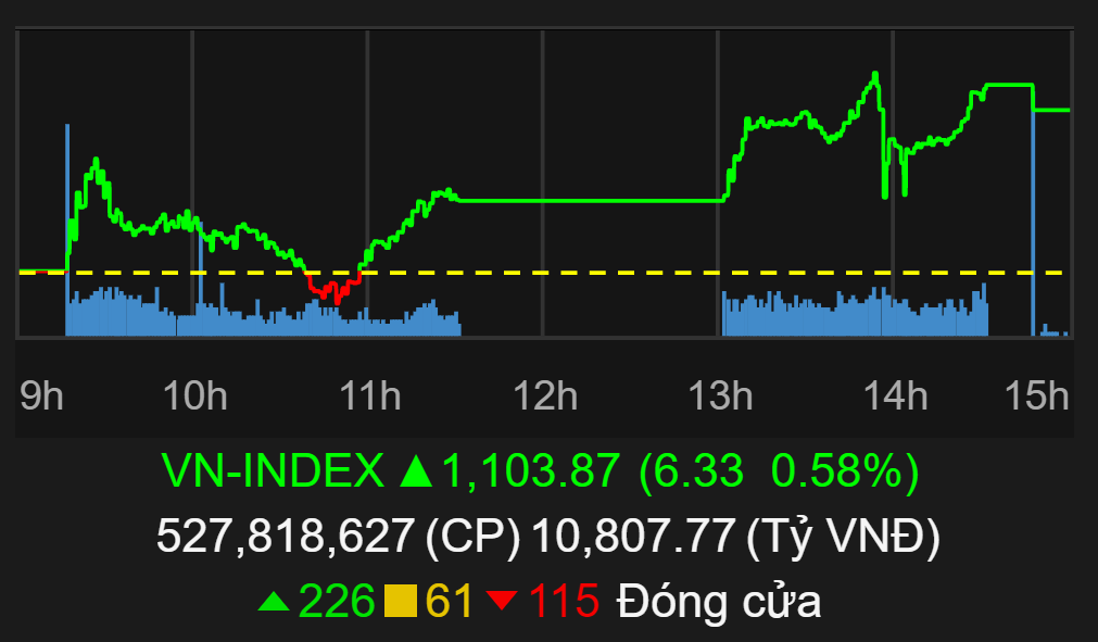 VN-Index chốt năm 2020 trên 1.100 điểm