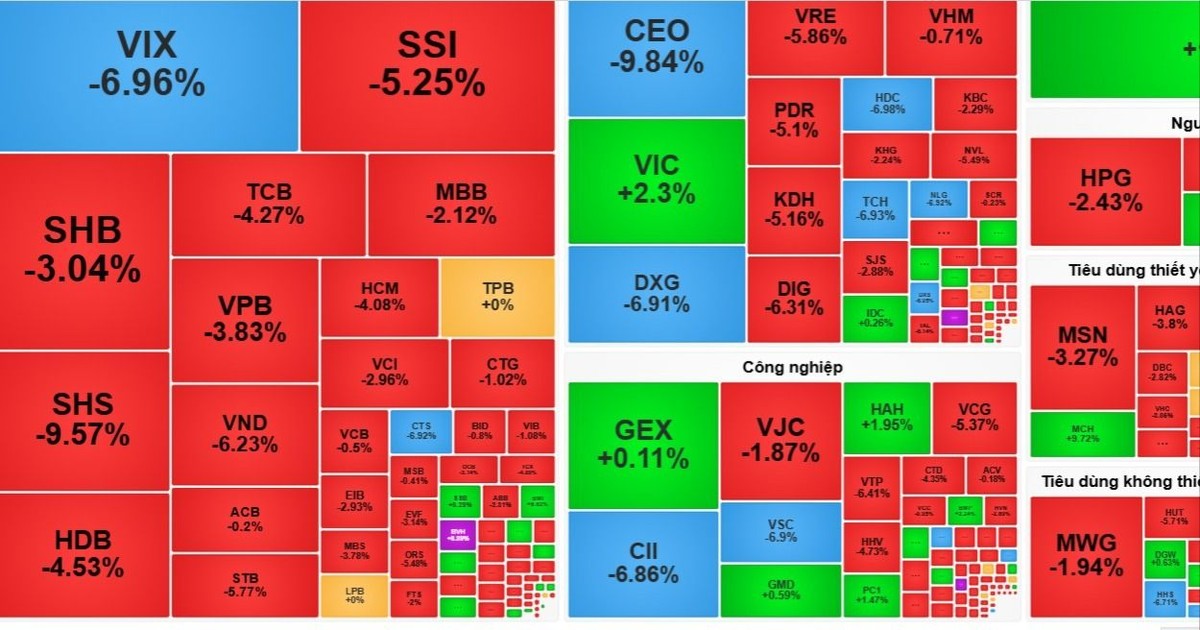 Cổ phiếu CEO, HDC, TCH, DXG... la liệt sàn, VN-Index mất hơn 22 điểm