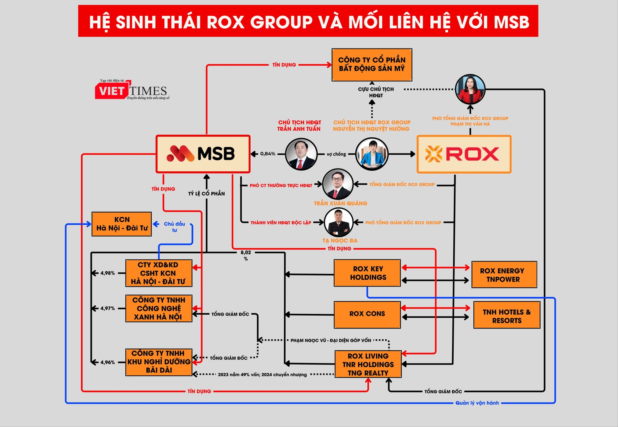 Mối quan hệ “bí ẩn” giữa Ngân hàng Hàng Hải và Tập đoàn ROX Group