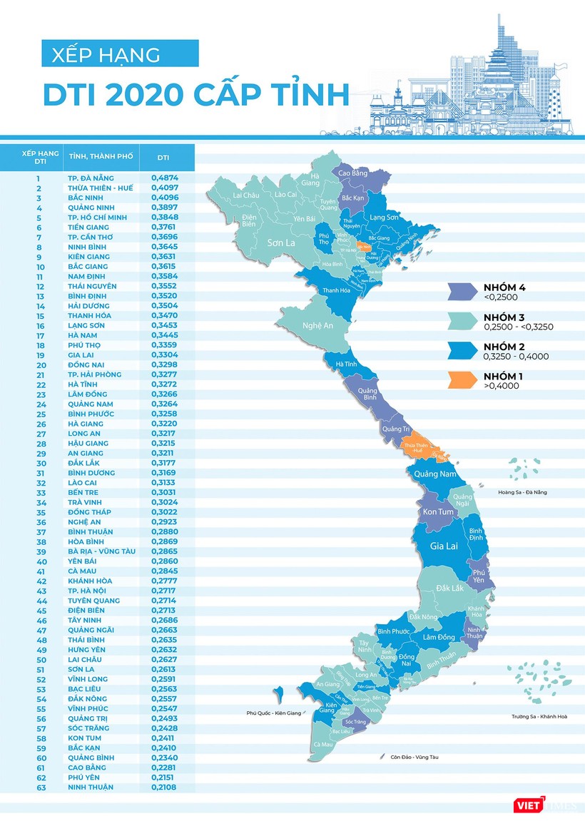 Đà Nẵng đứng đầu bảng xếp hạng DTI cấp tỉnh năm 2020