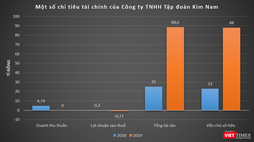 Kim Nam Group của doanh nhân Nguyễn Kim Hùng làm ăn ra sao, lớn cỡ nào?
