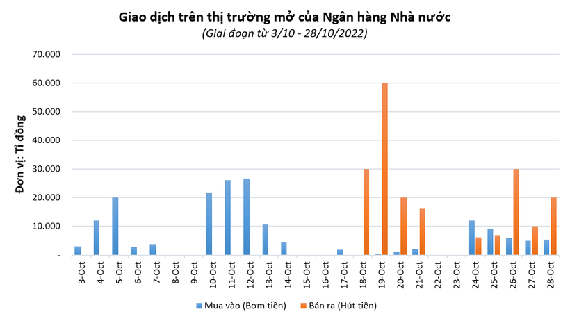 NHNN tiếp tục hút ròng 35.900 tỉ đồng qua kênh tín phiếu