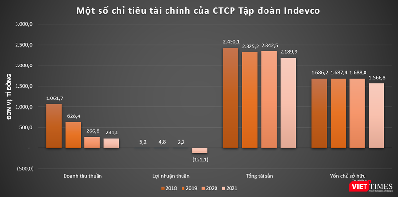 Indevco Group của doanh nhân Đỗ Thành Trung lỗ sâu năm 2021